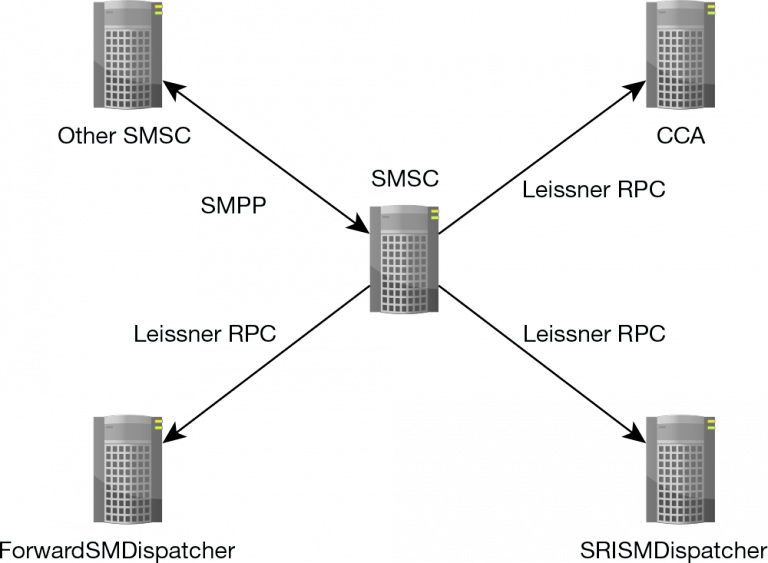 SMSC for messaging services with carrier grade quality • Leissner