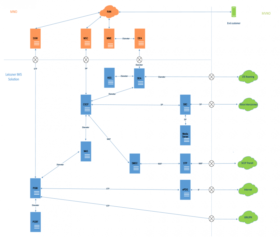IMS Cloud is a suite of services for VoLTE and VoWiFi • Leissner